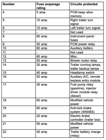 1997 Ford E-150 fuse box diagram - StartMyCar